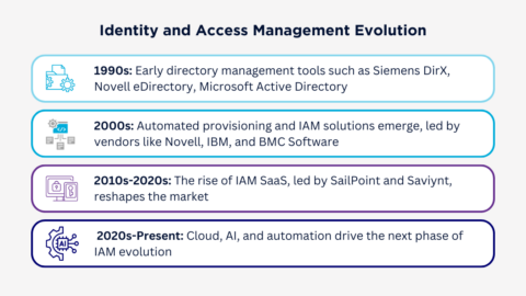The Evolution of IAM: A Look Back and Beyond - IAM Experts